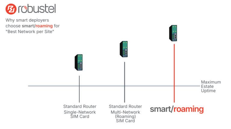 Smart Roaming for multi-network IoT SIMs | Robustel