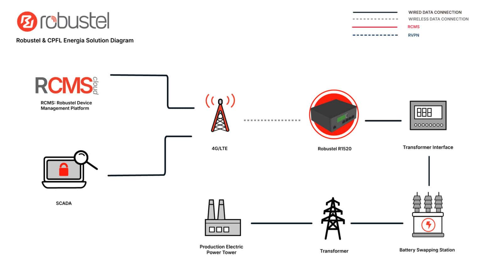 Improving power distribution with R1520 | Robustel Case Study
