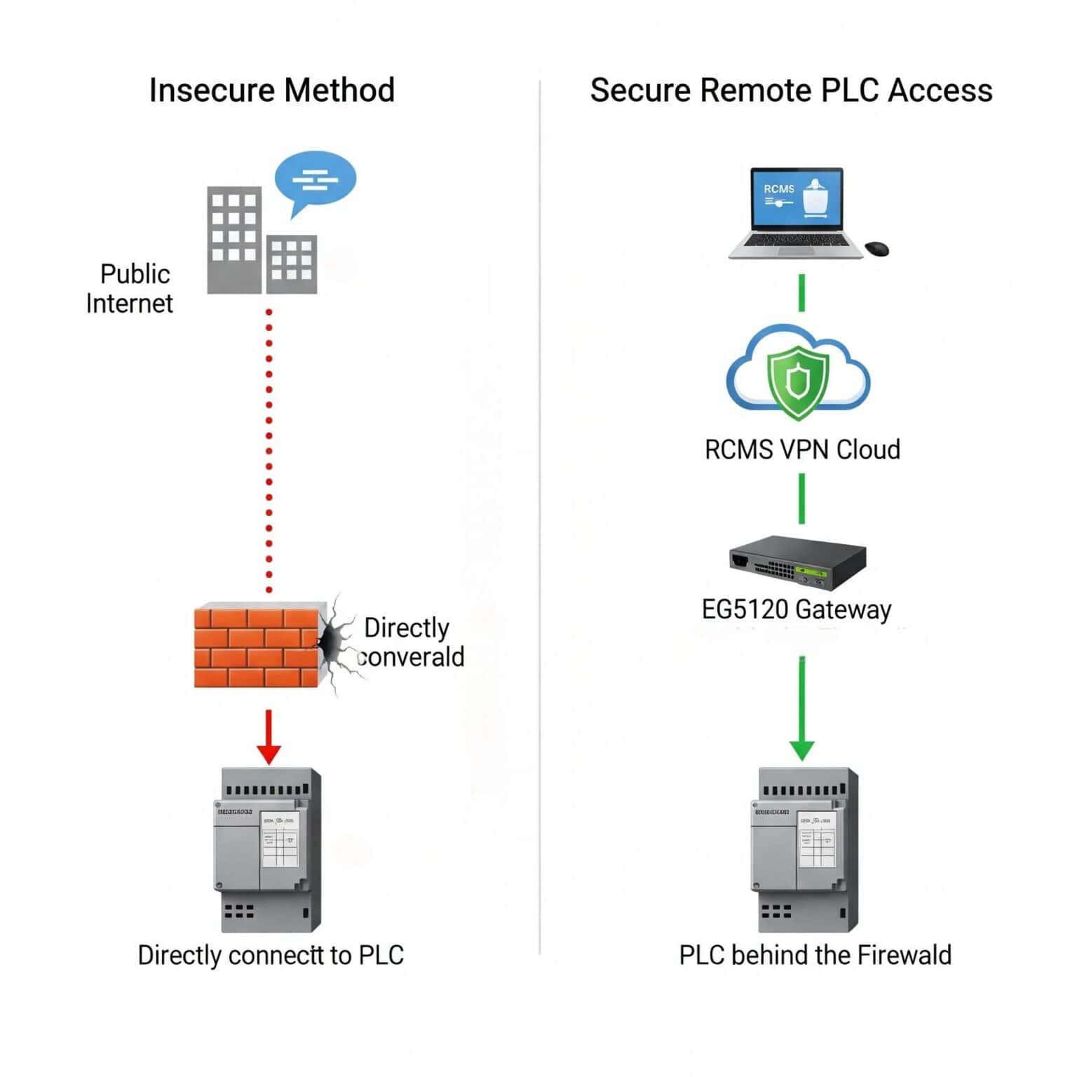 Secure Remote Access to PLCs: A Guide Using IoT Gateways & RCMS
