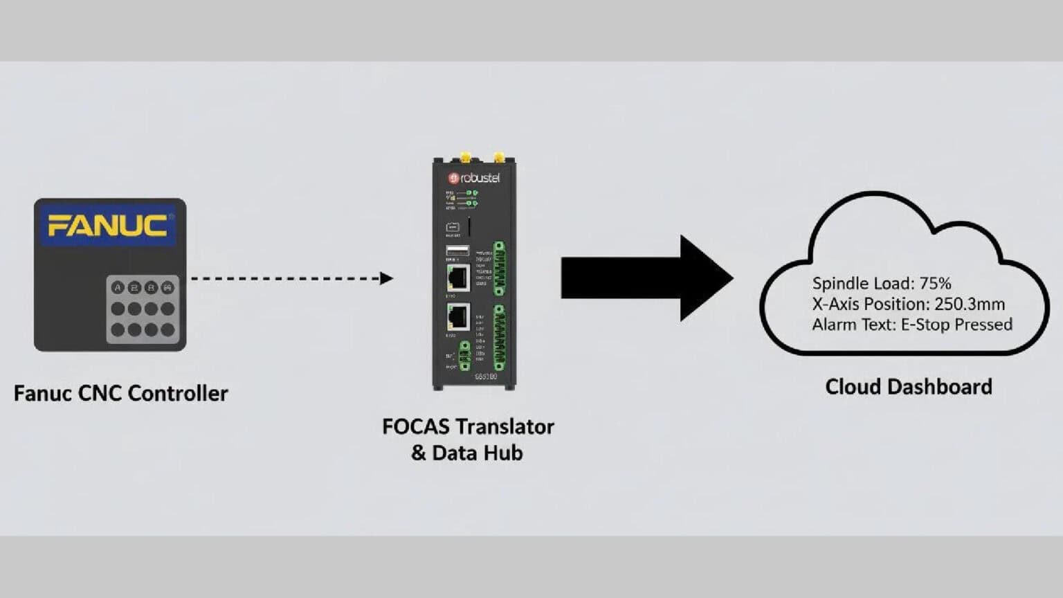 Step-by-Step Guide: Connecting a Fanuc CNC Router via FOCAS Protocol