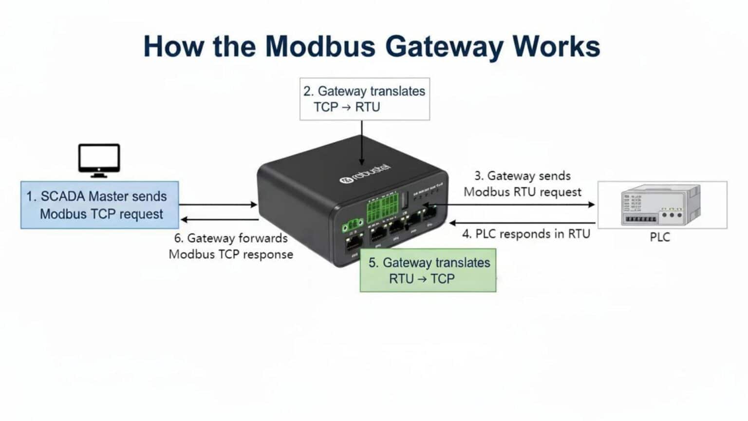 Modbus RTU to TCP Gateway Function: A Basic Introduction