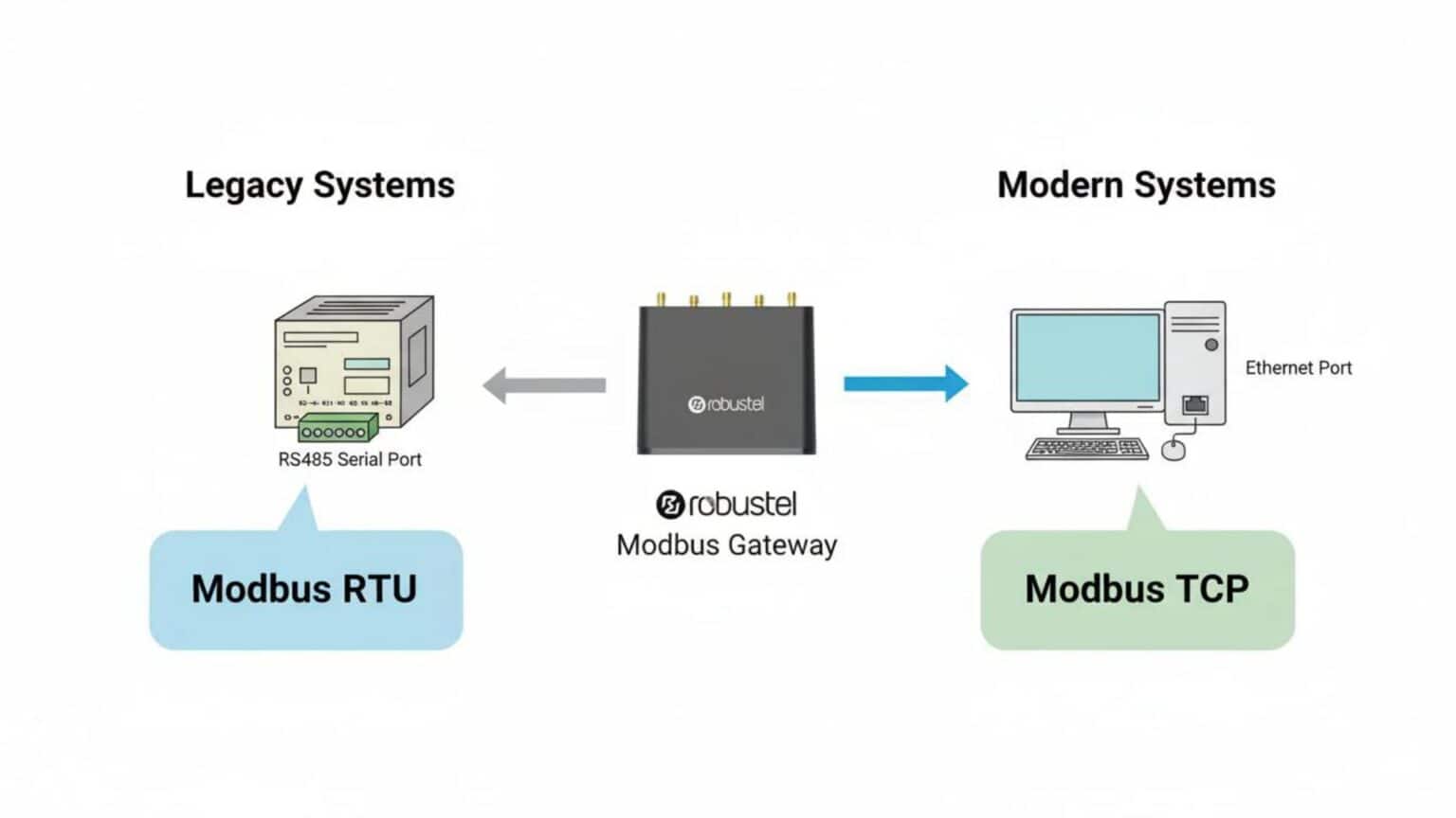Modbus RTU to TCP Gateway Function: A Basic Introduction